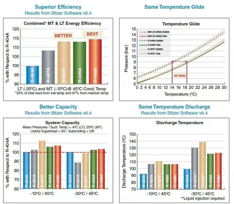 KOMEG switching to low GWP refrigerant R-448A – Thong Ong
